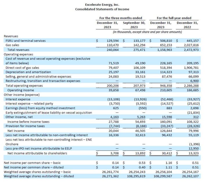 Excelerate Energy Reports Strong Full Year 2023 Results and Announces ...