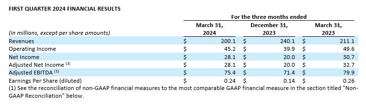 Excelerate Energy Reports Strong First Quarter 2024 Results ...