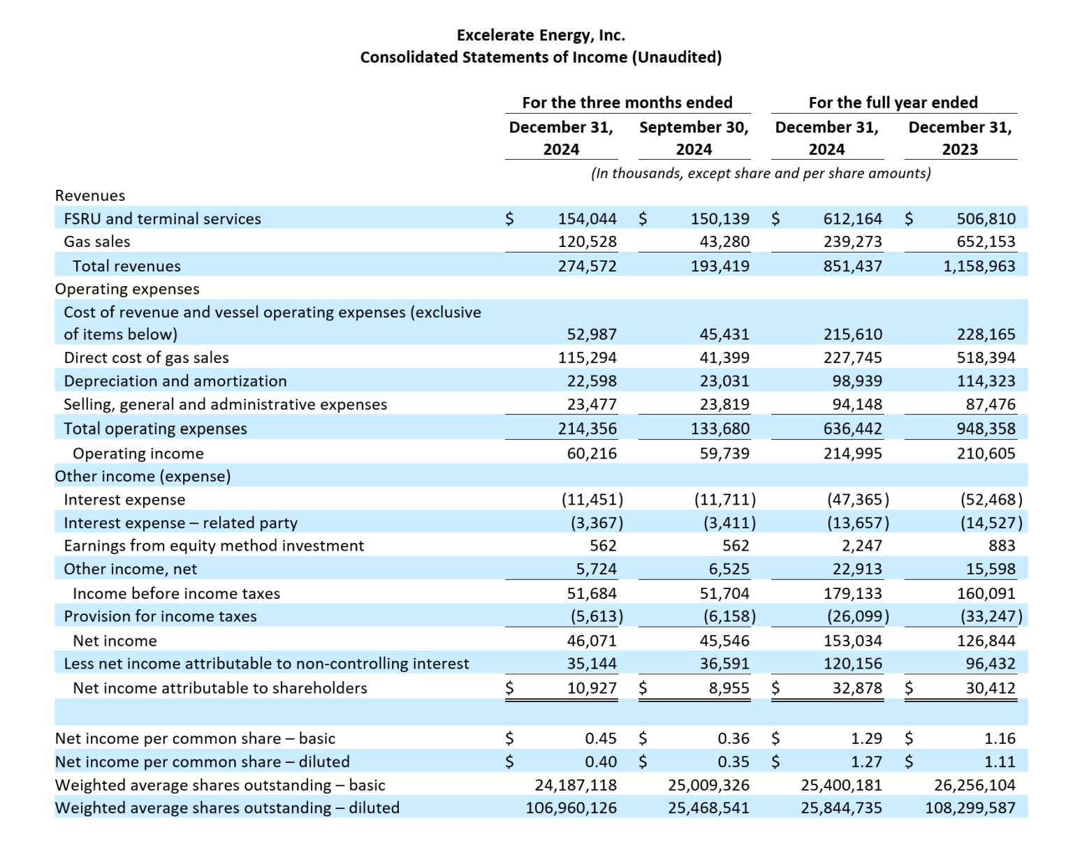 Excelerate Energy Finishes Year Strong, Delivering Record Full Year ...