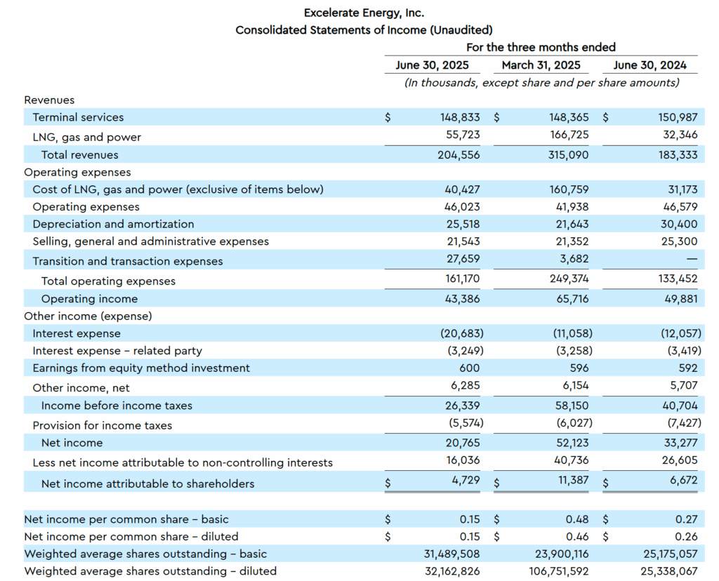 Excelerate Energy Reports Strong Second Quarter 2025 Results and Raises ...